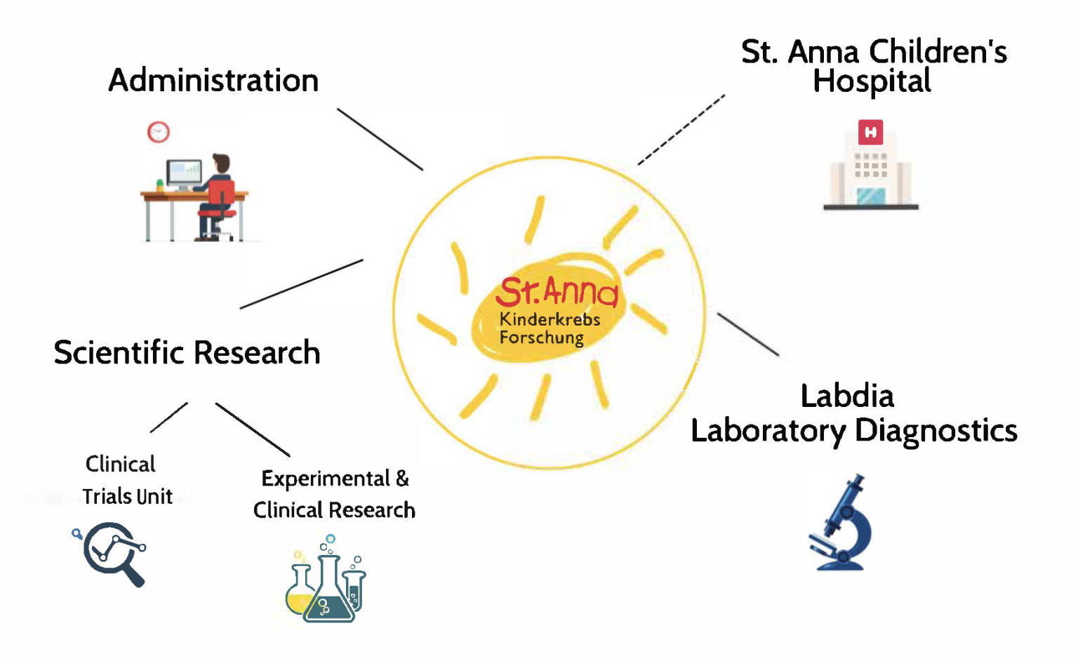 Working at St. Anna CCRI